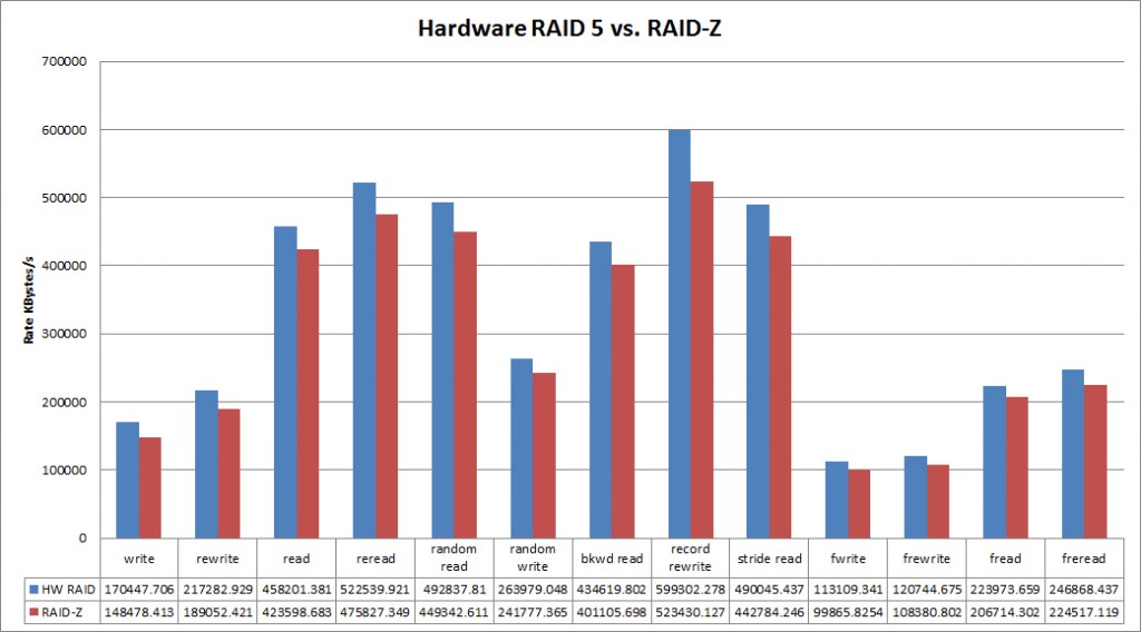 RAID-Z vs. Hardware RAID 5 – Simon Krenger